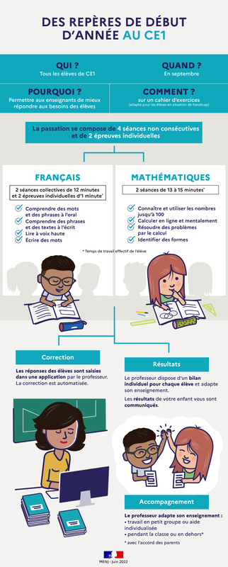 Les évaluations nationales CP-CE1